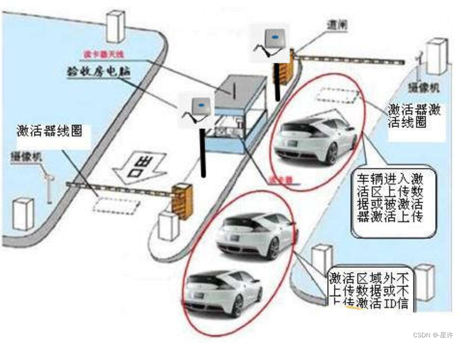 Rfid停车场管理系统基于rfid的智能停车场收费管理系统设计 Csdn博客