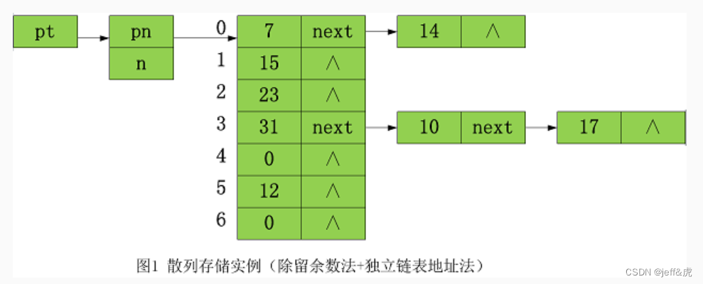 头歌数据结构，第2关：实现散列查找第2关实现散列查找 Csdn博客