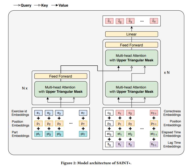 SAINT+: Integrating Temporal Features for EdNet Correctness_ednet数据集-CSDN博客