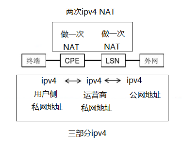 CGN与NAT444-CSDN博客