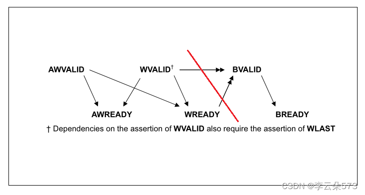 【AXI4 verilog】手把手带你撸AXI代码 (一、AXI4协议解析)_axi4代码-CSDN博客
