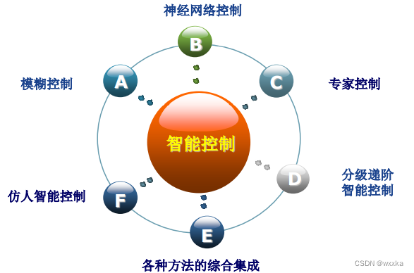 智能控制理论及应用笔记智能控制基础理论及应用 Csdn博客 