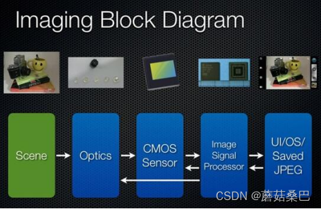 【ISP图像处理】流程概述及经典算法（附python代码）-my write_isp开发流程-CSDN博客