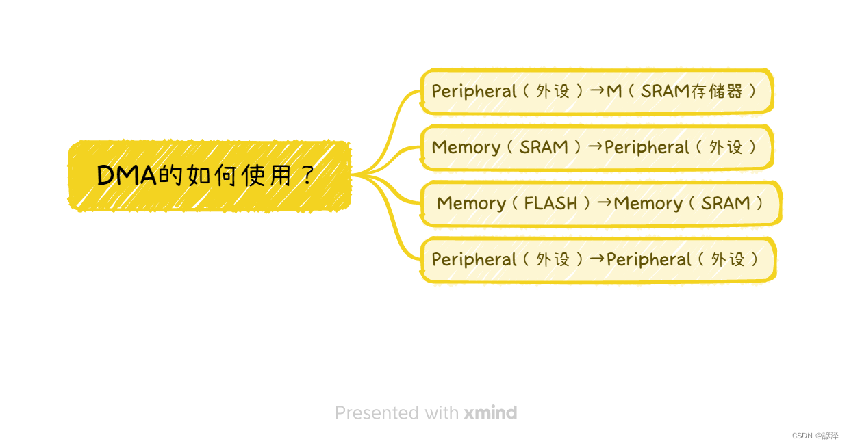【STM32】DMA—直接存储器存取（原理篇）-CSDN博客