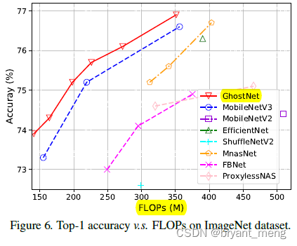 【GhostNet】《GhostNet：More Features from Cheap Operations》_ghostnet: more features from cheap ...