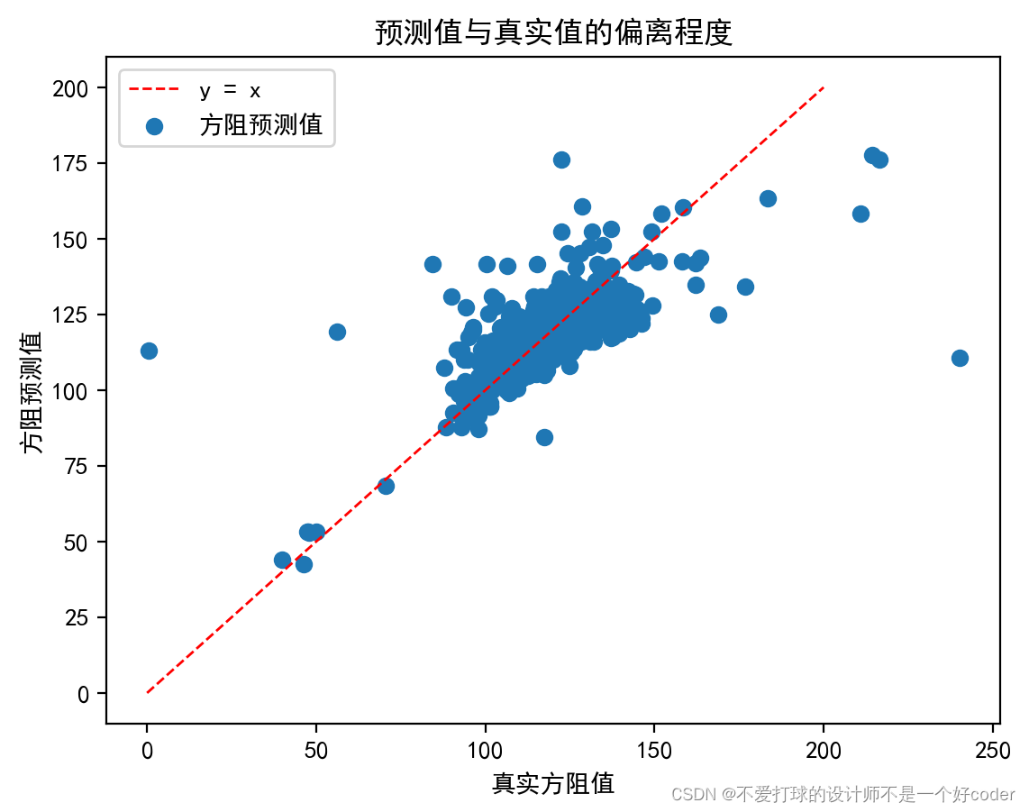 【keras】卷积神经网络数据回归预测实战卷积神经网络回归预测不爱打球的设计师不是一个好coder的博客 Csdn博客
