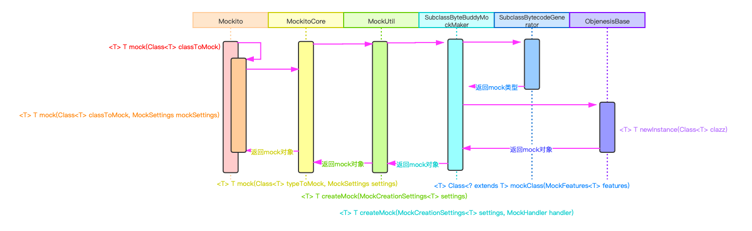 Mockito源码浅析——核心逻辑_mockito源码解析-CSDN博客