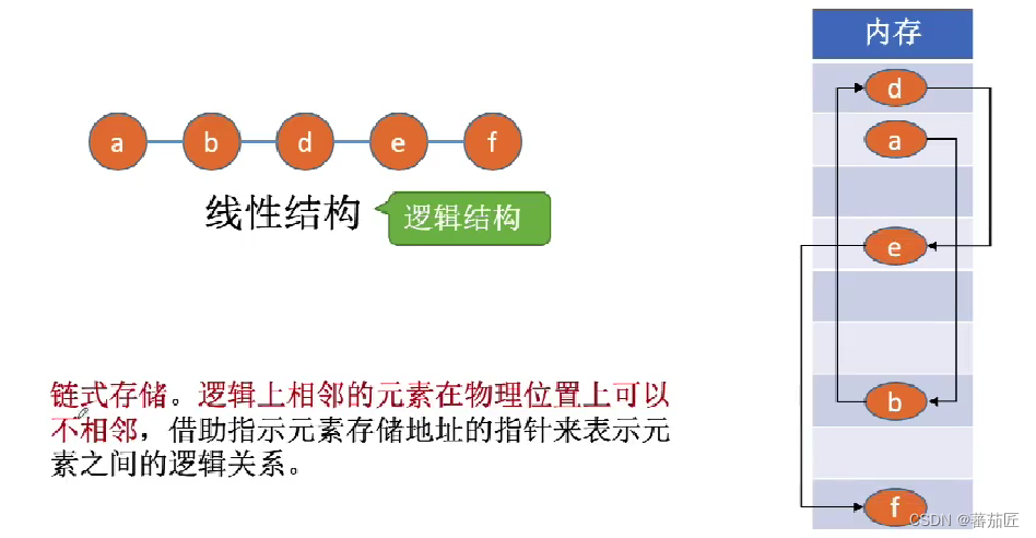 1.1.2 数据结构三要素_抽象数据结构-CSDN博客