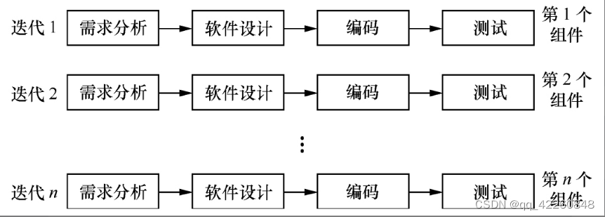 软件开发模型（1） Csdn博客 