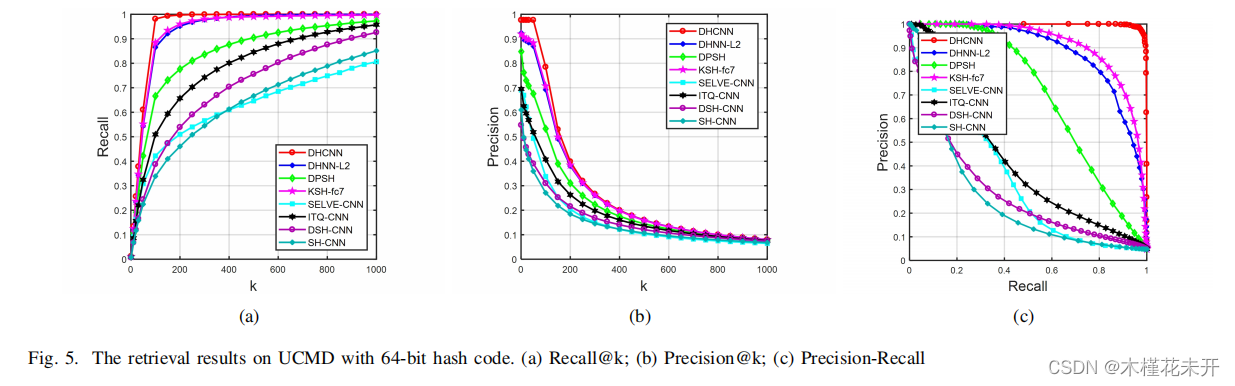 Deep Hashing Learning for Visual and Semantic Retrieval of Remote Sensing Images（DHCNN）-CSDN博客