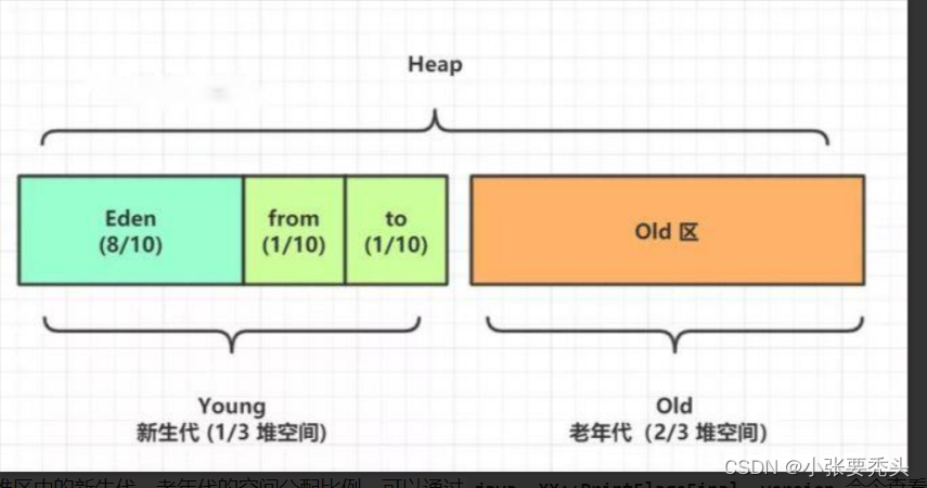 创建对象如何在堆区分配内存如何从从堆区分配一块内存 Csdn博客