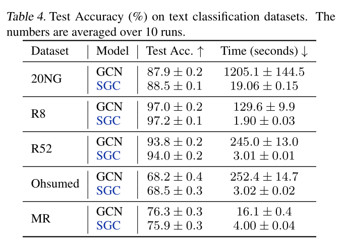 ICML 2019 | SGC：简单图卷积网络_gcn sgc-CSDN博客