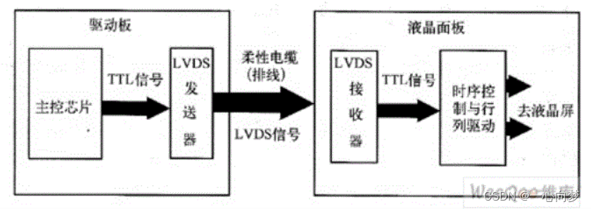 TTL,LVDS,MIPI,eDP之间的联系？_lvds mipi-CSDN博客