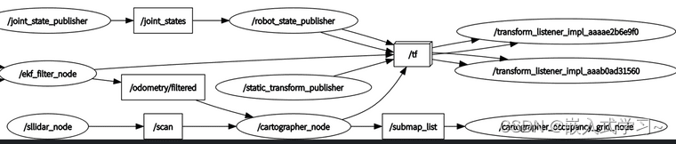 ROS2下基于robot_localization+cartographer的融合odom和can建图_robot localization ros-CSDN博客
