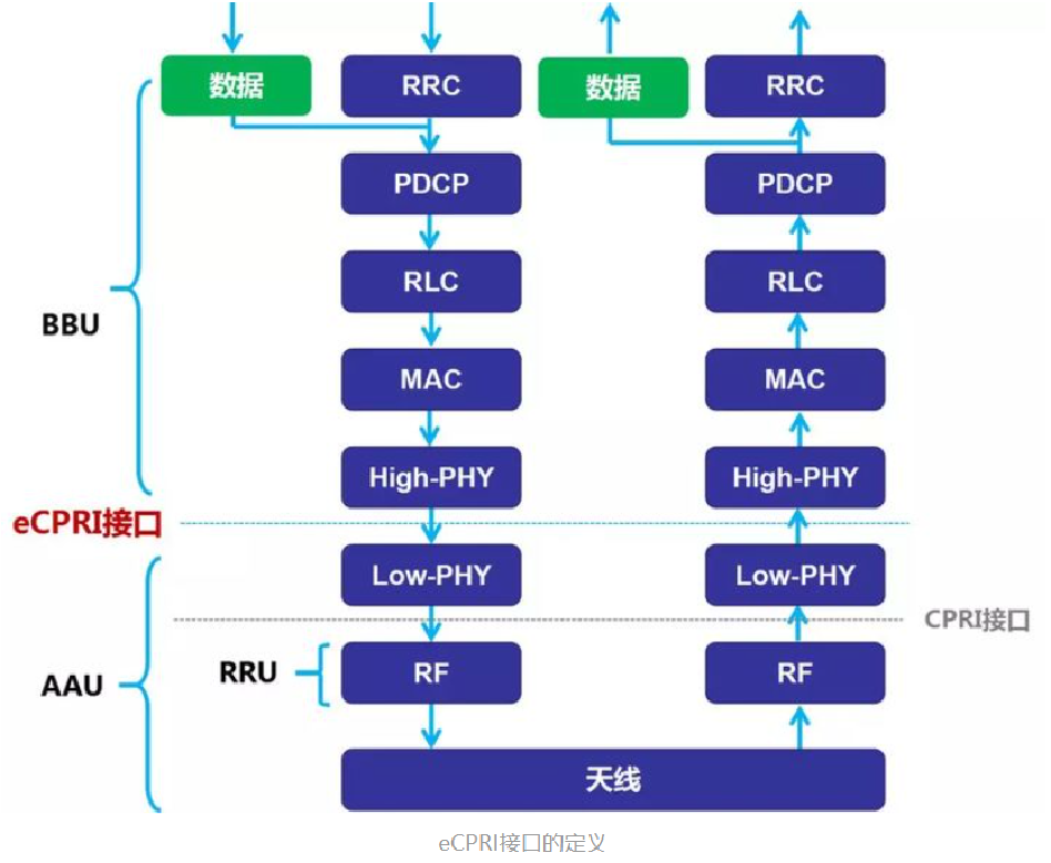 RRU原理详解以及eCPRI+Low-Phy(一篇文章让你搞懂RRU---呕心沥血之作)-CSDN博客