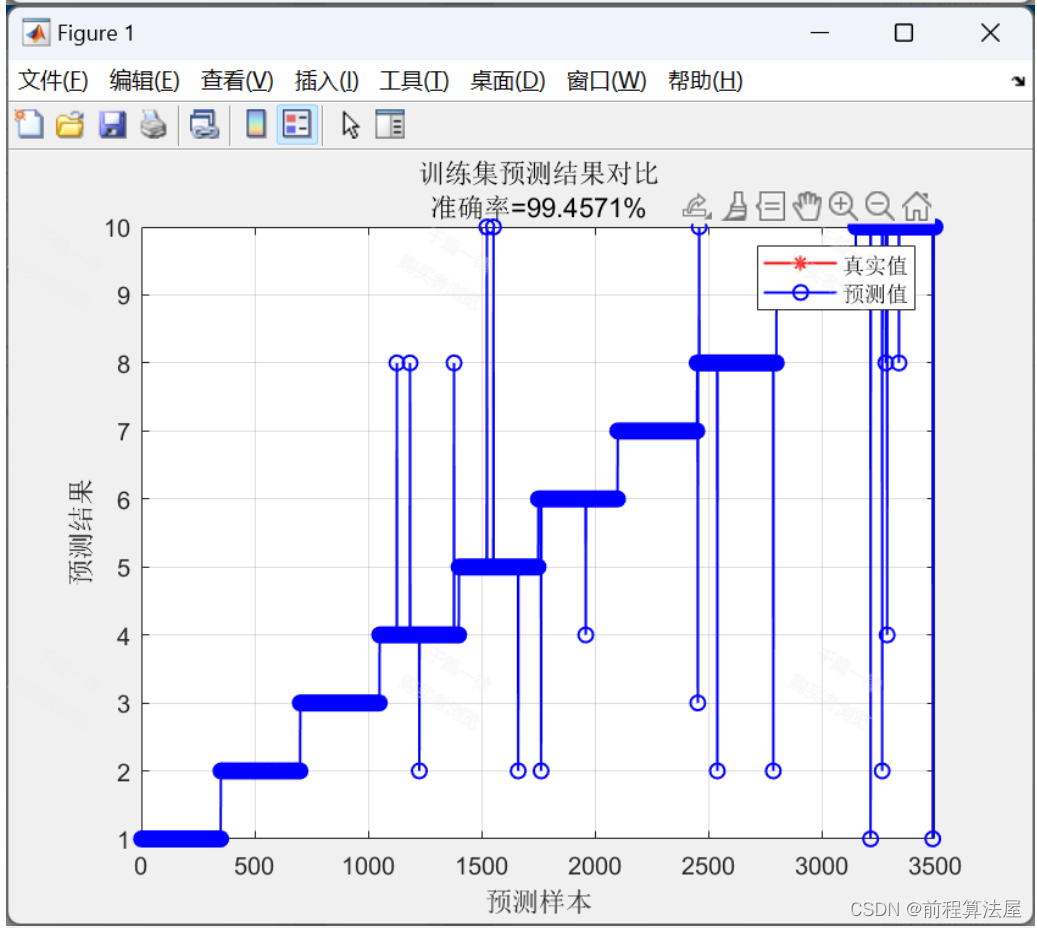 图像识别算法 Matlab基于最小二乘支持向量机lssvm的手写数字识别算法 Csdn博客