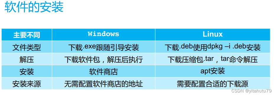 Linux基础知识 Csdn博客