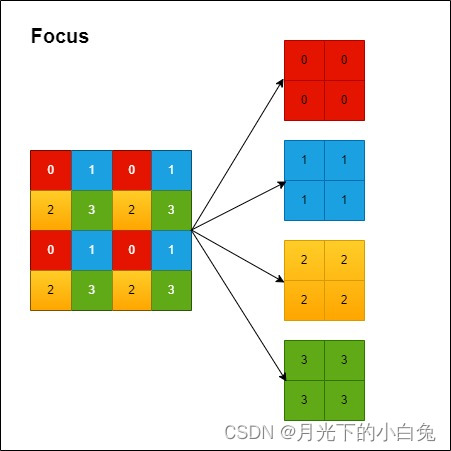 YOLOv5之Focus与6x6卷积的理解_focus模块-CSDN博客