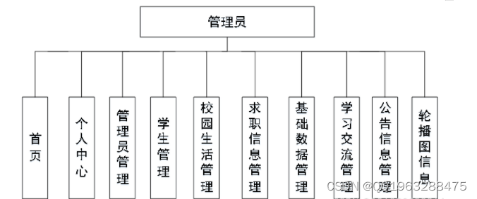 Nodejs微信小程序+python+php校园生活交流平台的设计与实现 毕业设计推荐简单的大学生社交系统php Csdn博客