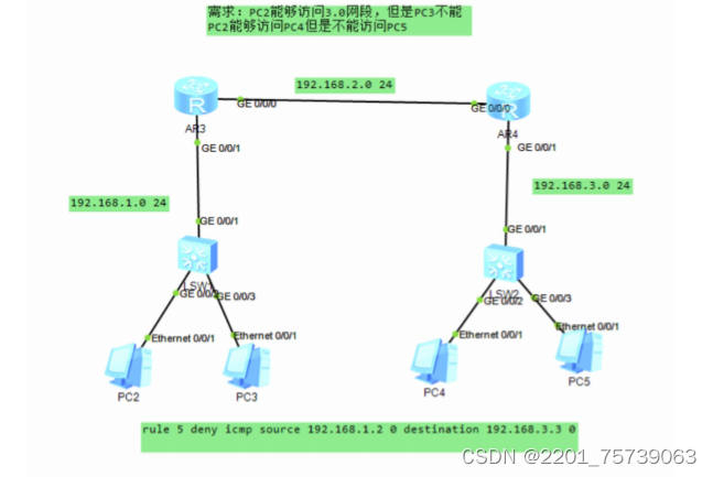 静态拓展配置，ACL,RIP_wildcard of source-CSDN博客
