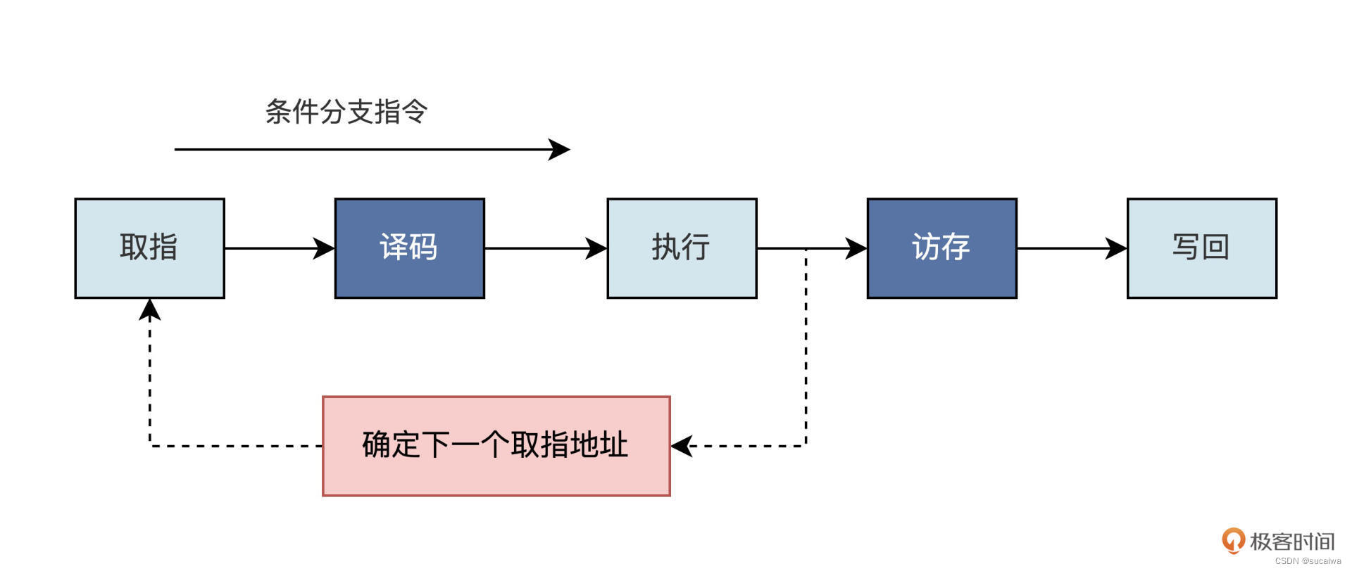 06｜手写cpu（一）：迷你cpu架构设计与取指令实现自己动手写cpu Github Csdn博客