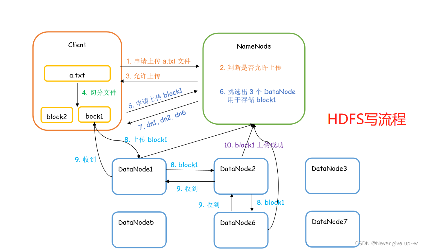 HDFS 写流程和读流程，超详细！！！_如何申请hdfs-CSDN博客