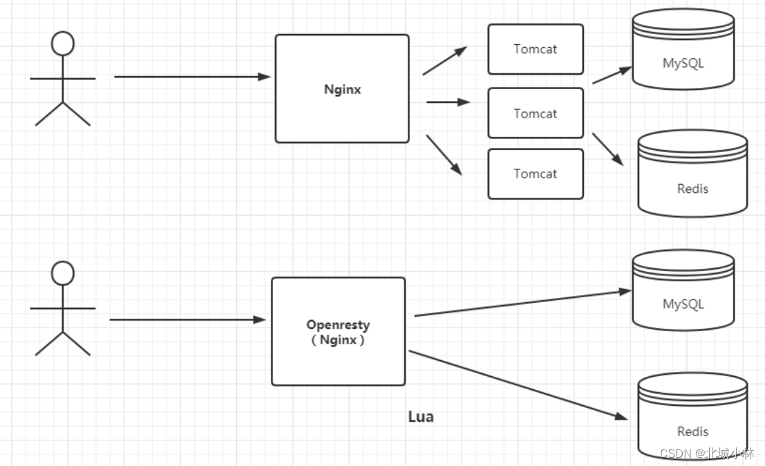 【Openresty】高性能可伸缩web平台Openresty_openresty:1.15.8.3-sw8.5.0-CSDN博客