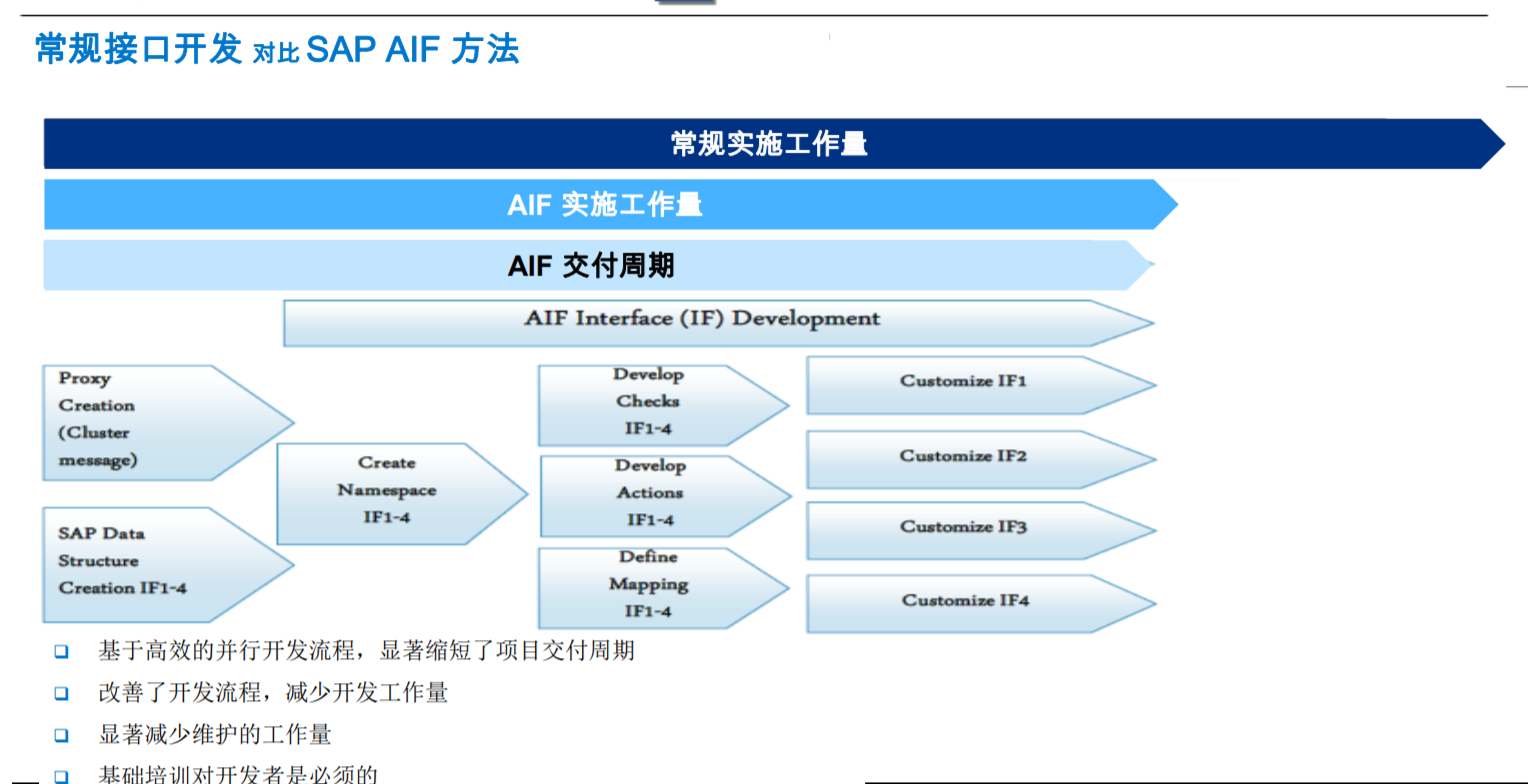 AIF (SAP Application Interface Framework)_sap aif-CSDN博客