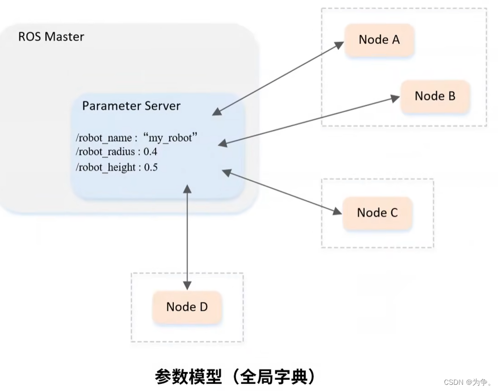 ros1 基础通信_rostopic查看队列长度-CSDN博客