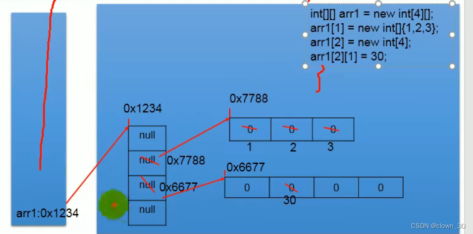 Java基础2(二维数组、数组的赋值判定) Jdk 8 二维数组赋值和查看 Csdn博客