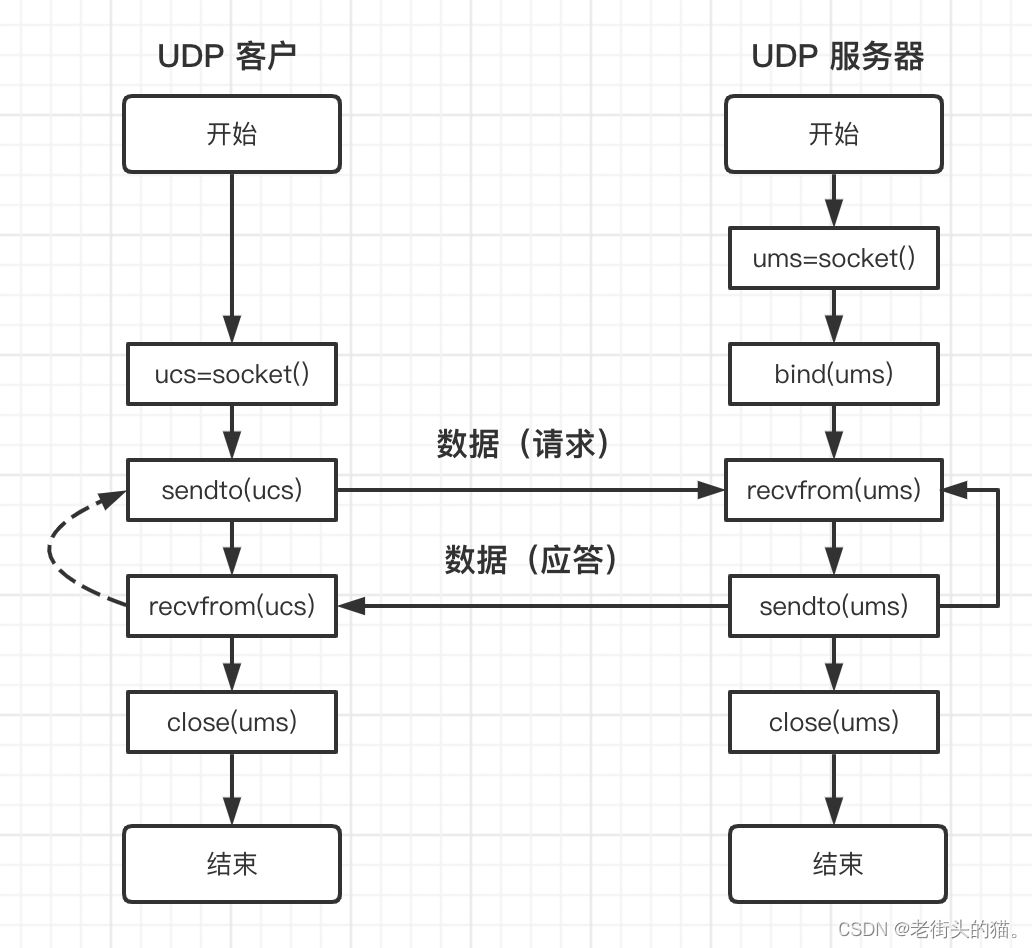 传输层 用户数据报协议（udp） Udp报文段 Csdn博客