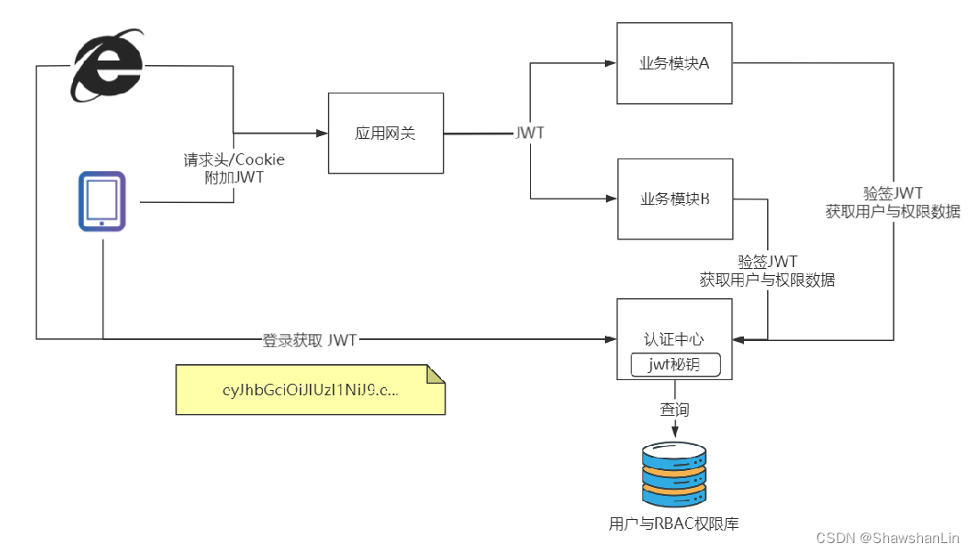 It老齐学习笔记 Jwt篇jwt Token永不过期 Csdn博客