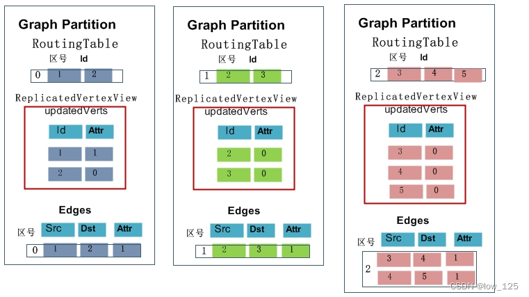 Spark Graphx 图计算浅析graphx 图分割 Csdn博客 