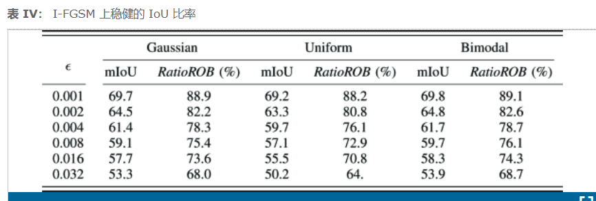 【论文阅读】DAPAS : Denoising Autoencoder to PreventAdversarial attack in Semantic Segmentation ...
