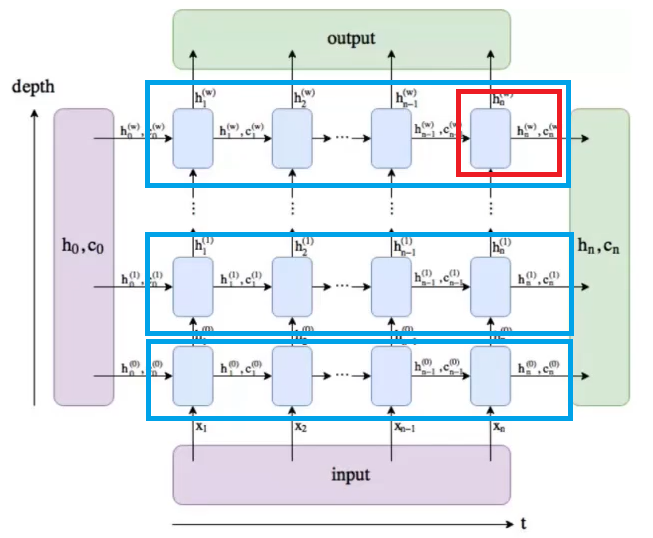 递归神经网络RNN常识_rnn迭代耗时-CSDN博客