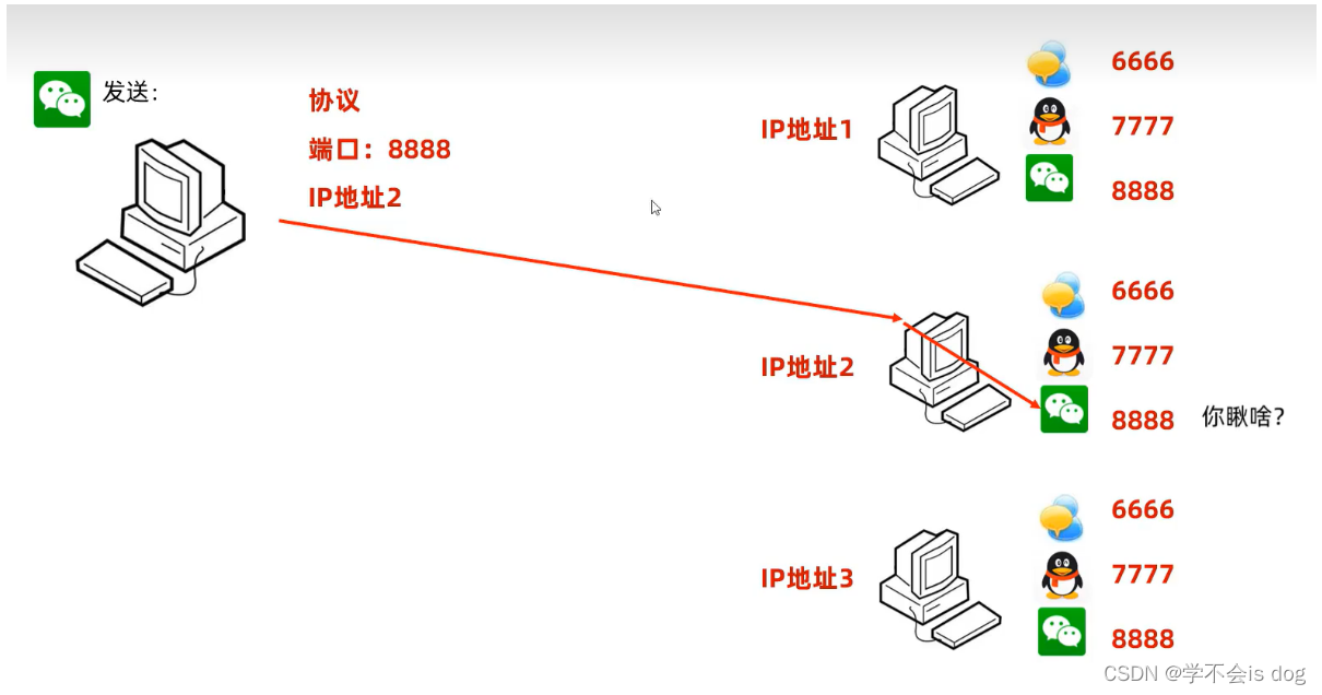 103-Java网络编程：网络三要素：IP及其类InetAddress、端口、协议_ip端口协议三要素-CSDN博客