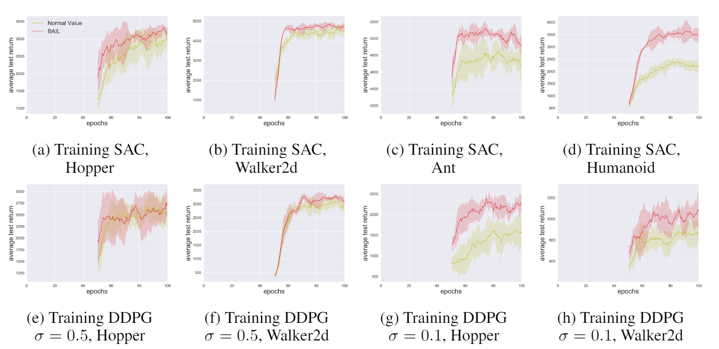 论文理解【Offline RL】—— 【BAIL】Best-Action Imitation Learning for Batch Deep ...