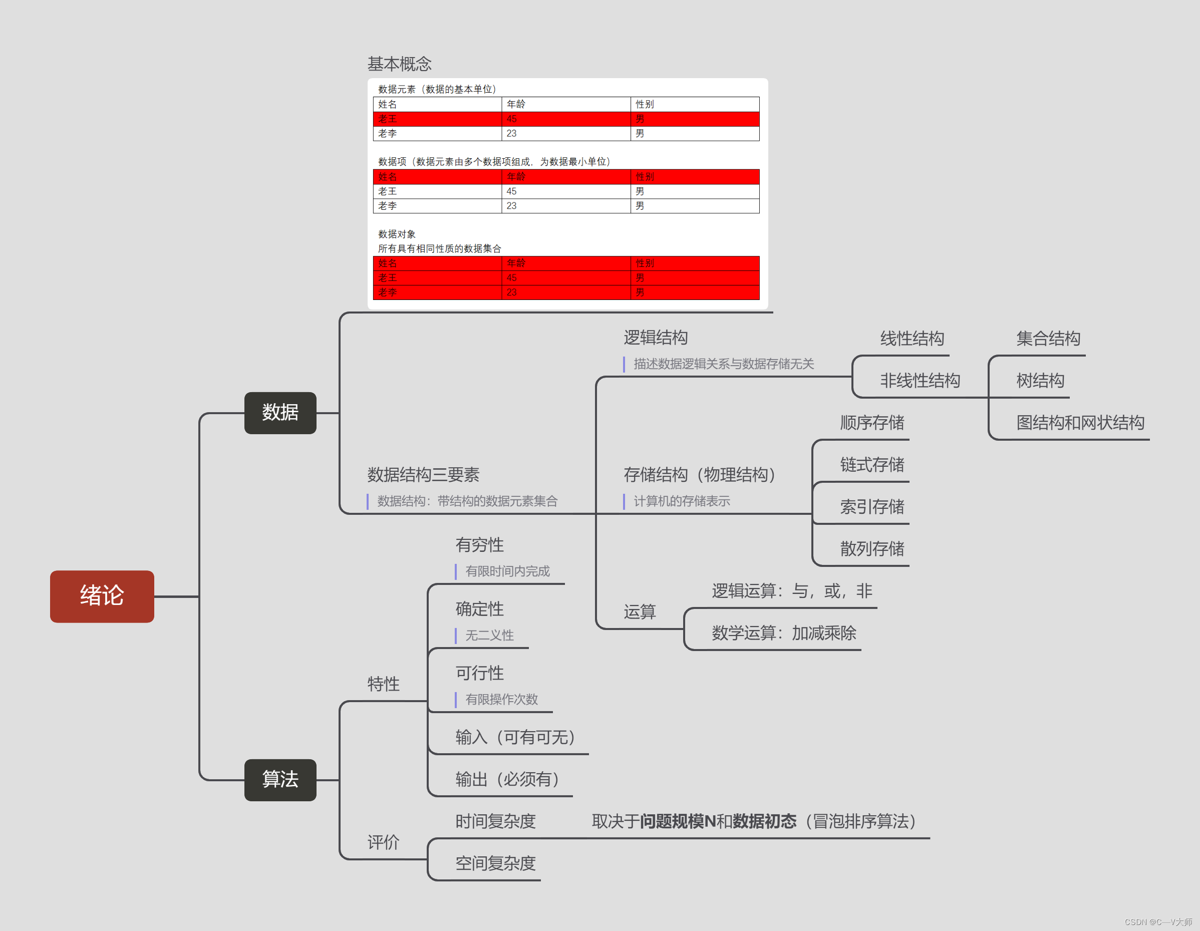 数据结构—绪论 Csdn博客 