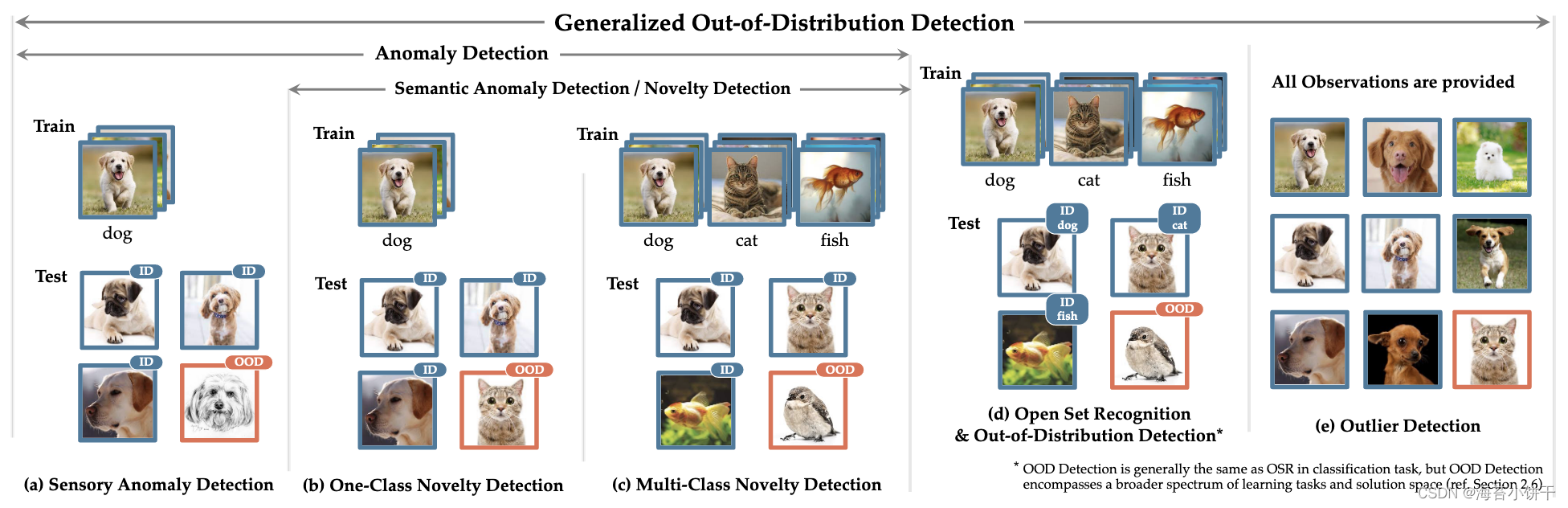 广义OOD数据检测方法的概念辨析_ood分布外检测-CSDN博客