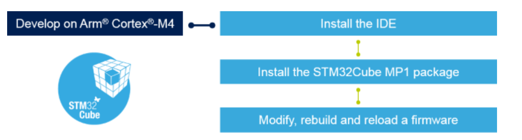 STM32MP157开发笔记 | 02 - 开发环境搭建（A7核、M4核）_stm32mp157凉了-CSDN博客