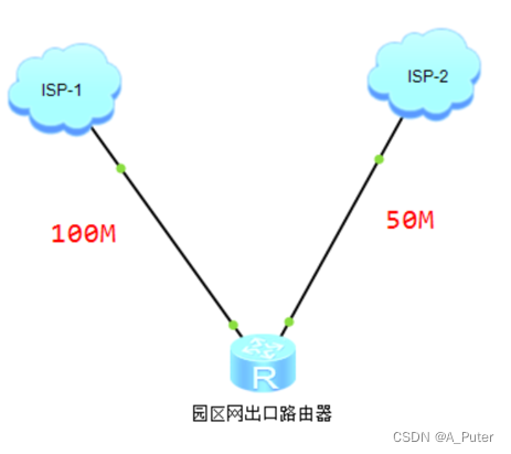 园区网出口_园区网路由出口-CSDN博客