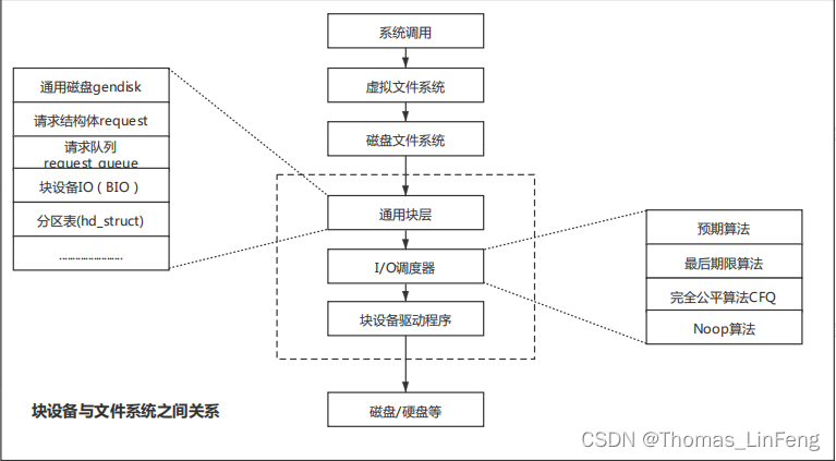 第021讲 内核设备详解 Csdn博客