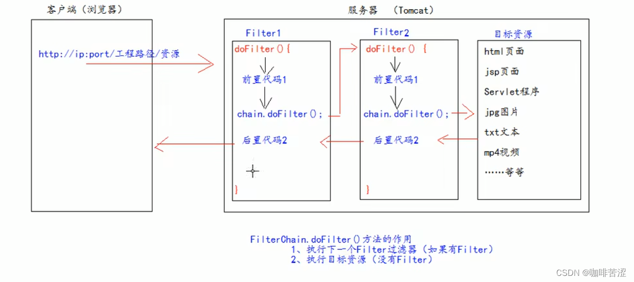 Javaweb三大组件知识点记录 Csdn博客