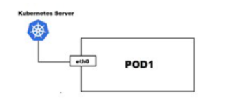 k8s Pod多网卡方案（multus-cni）_multus cni-CSDN博客