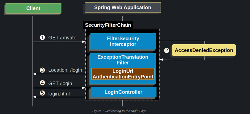 Spring Security官网Authentication下的From翻译-CSDN博客