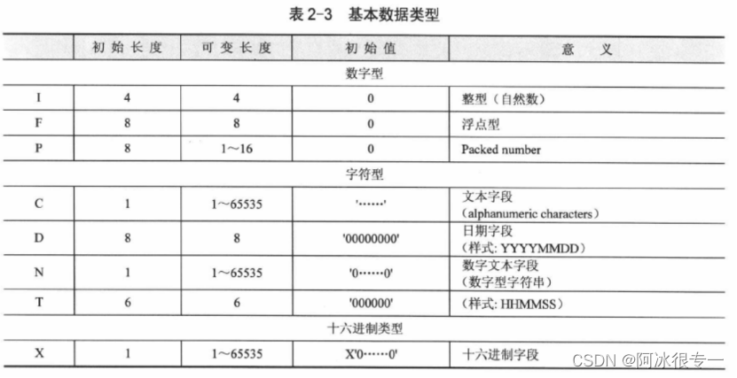 Abap学习笔记之——第二章：数据类型abap数据类型 Csdn博客