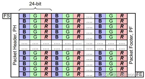 MIPI CSI-2笔记（17） -- 数据格式（RGB图像数据）_csi 像素传递的规则-CSDN博客