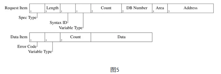 西门子S7协议介绍_西门子s7 1500协议详细介绍-CSDN博客