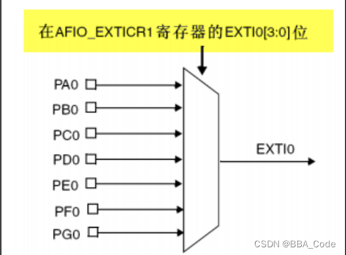 STM32的中断概念-从EXTI到NVIC由外到内一文搞清中断概念-EXTI的初始化和NVIC的初始化-按键中断实验_stm32 nvic和exti-CSDN博客