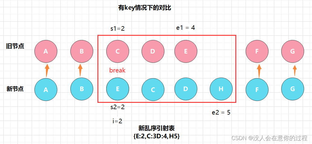 vue3手写diff算法（图解+例子+详细注释）_vue3 diff-CSDN博客